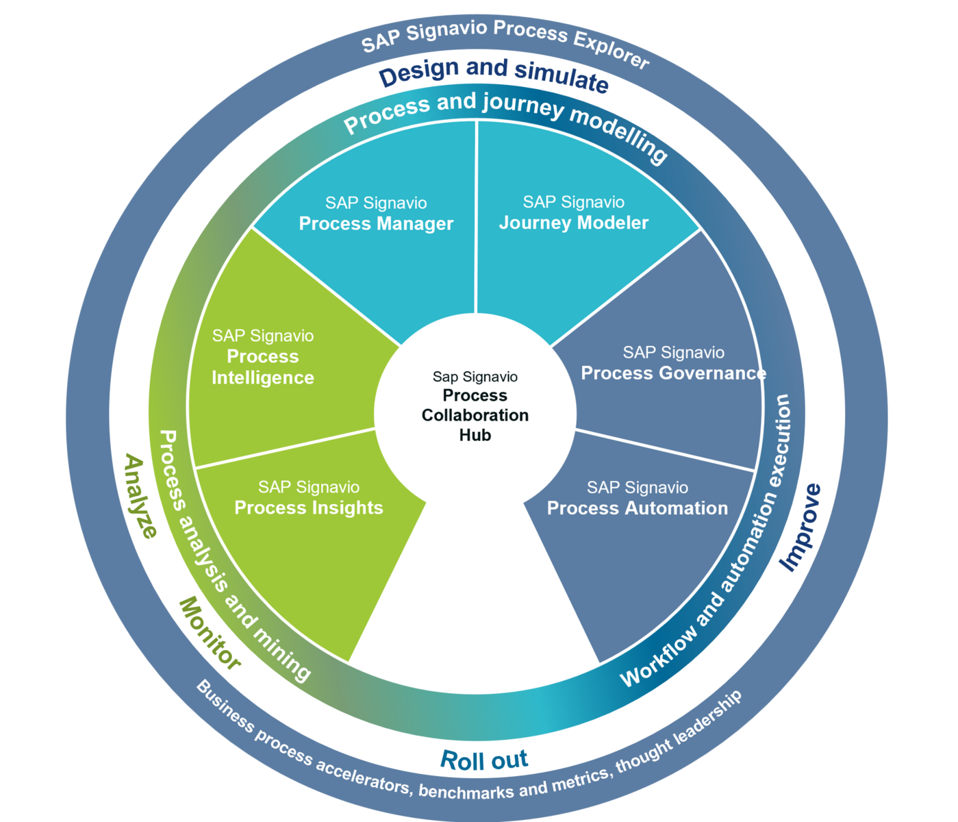Prozessmodellierung und -optimierung mit SAP Signavio
